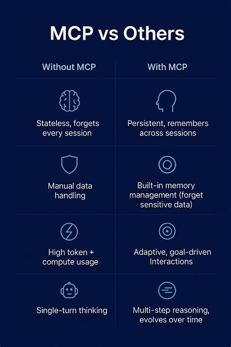 Ai Modelcontextprotocol Futureofai Autonomousagents Machinelearning Vignesh V