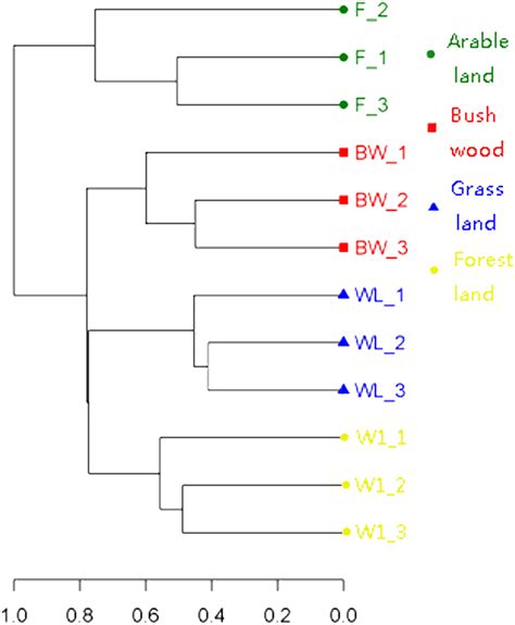 clustering analysis of amf communities based on otu abundance for each