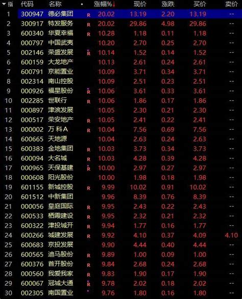 创指收涨35 房地产板块掀涨停潮市场个股科技