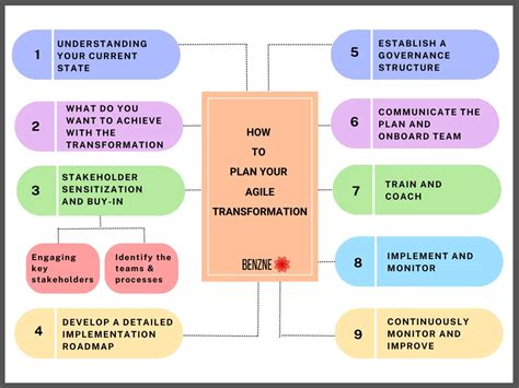 Agile Transformation Journey A Guide To Getting Started