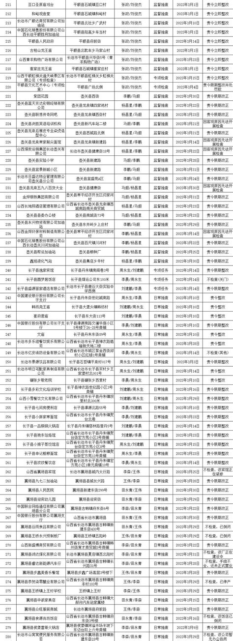 长治市消防救援机构3月份“双随机一公开”检查结果及4月份抽查计划公示单位齐彦妍指导科