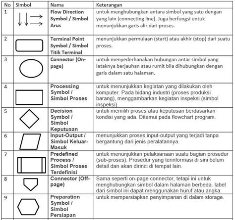 List 98 Pictures What Are The 8 Basic Symbols Of Flowchart Completed