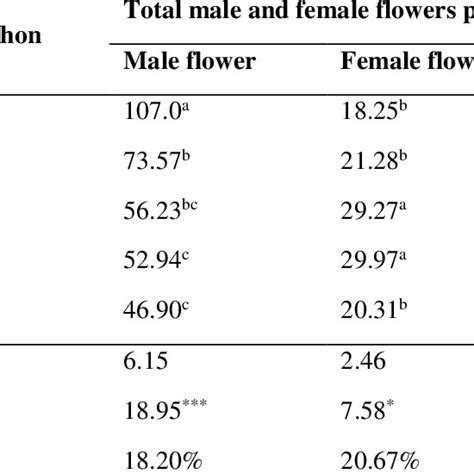 Effect Of Ethephon On Total Male And Female Flower And Sex Ratio Of
