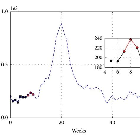 Outbreak Detection For Population Sizes Of A N 5000 B N