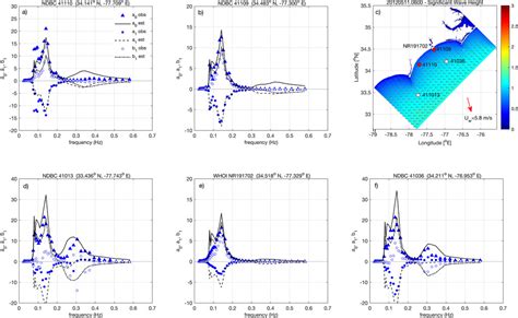 Estimating Nearshore Waves By Assimilating Buoy Directional Spectrum Data In Swan In Journal Of