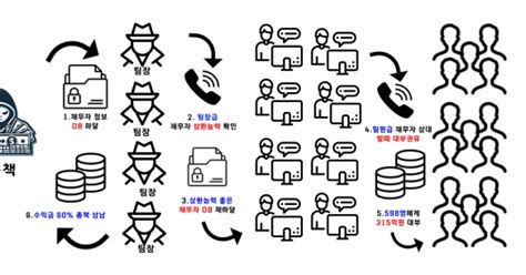 100만원 빌렸는데 6일치 이자만 180만원···불법 대부업체 일당 검거