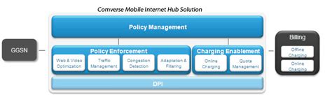 Broadband Traffic Management Comverse Adds Pcrf Interfaces To Its Policy Manager