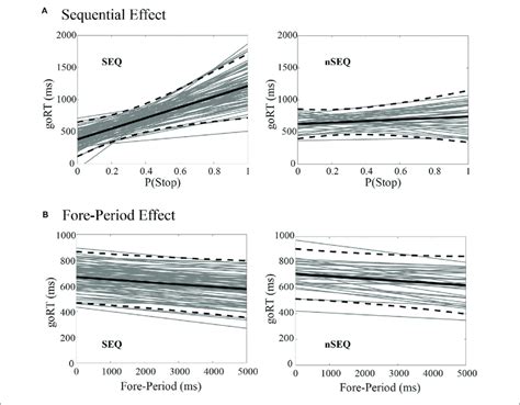 Sequential Effect And Fore Period Fp Effect A Correlation Download Scientific Diagram