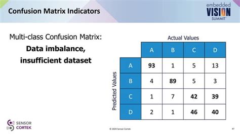Diagnosing Problems And Implementing Solutions For Deep Neural Network