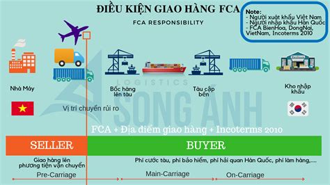 FCA Là Gì Điều Kiện Giao Hàng Free Carrier Trong Incoterms