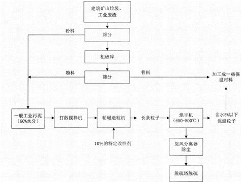 一种工业污泥与建筑垃圾工业废渣制备保温粒子的方法与流程