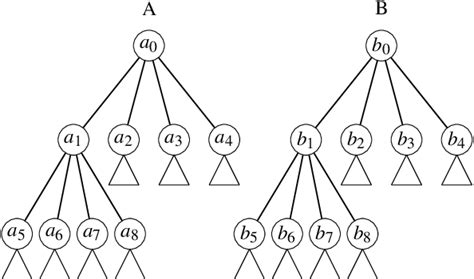 Figure 1 From Gpu Accelerated Tandem Traversal Of Blocked Bounding Volume Hierarchy Collision
