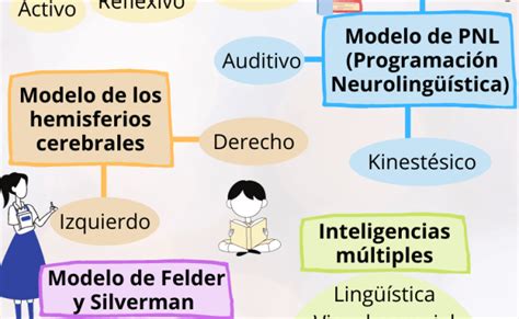 12 Estilos De Aprendizaje Que Debes Conocer Explicacion Y Ejemplos