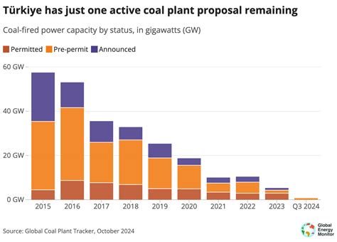 Türkiye Drops Coal Plans But Remains Alone Among Oecd Without A Ban On