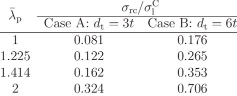 Ratio σ Rc σ C L For The Example Struts With The Eccs Residual Stress Download Scientific