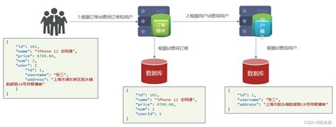 Spring Cloud 带你认识微服务，简单demo实现服务拆分及远程调用springcloud Demo Csdn博客
