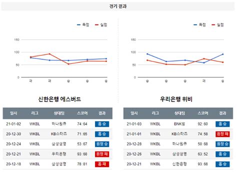 1월14일 Wkbl 국내여자농구 신한은행 Vs 우리은행 전경기 종합분석 네이버 블로그