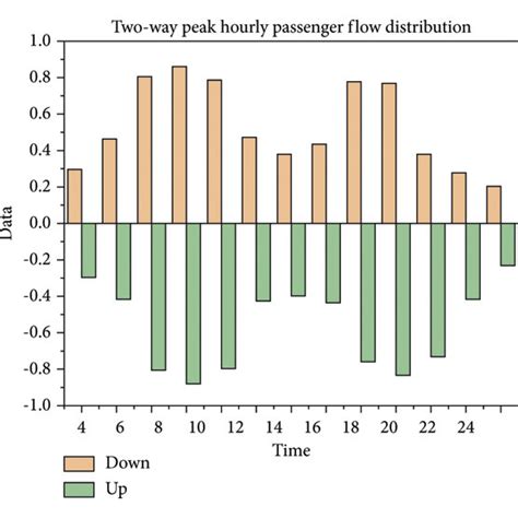 Full Peak Hourly Passenger Flow Distribution Download Scientific Diagram