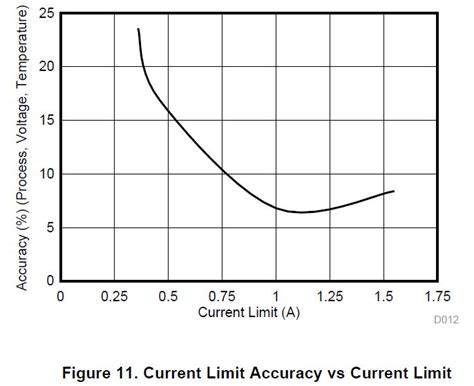 TPS25921A Issue With I Lim Spec 6 To 16 Us Power Management Forum Power Management TI E2E