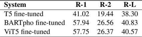 Table 2 From Abstractive Text Summarization Using The Brio Training