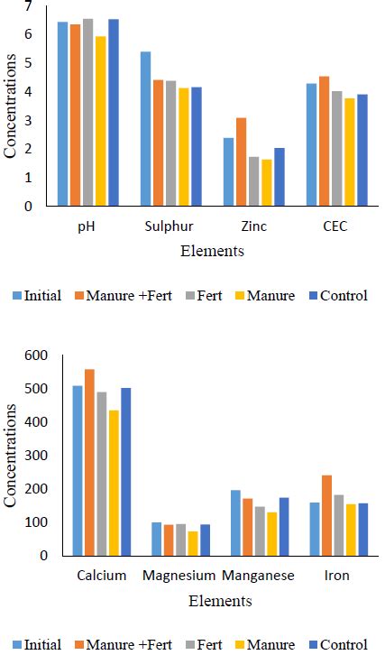 Residual Impact Of Organic And Inorganic Fertilizer On Soil Ph Organic