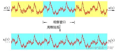 fft频谱分析（补零、频谱泄露、栅栏效应、加窗、细化、频谱混叠、插值），matlab、c语言代码 fft发生频率畸变 csdn博客
