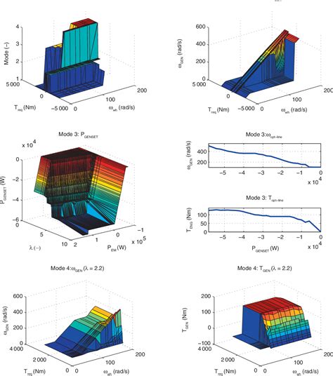 Figure 2 From Design And Evaluation Of Energy Management Using Map Based Ecms For The Phev