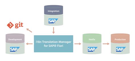 Fitting Translation Into An Agile Release Cycle With I18n Translation