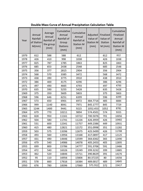 Double Mass Curve Calculation Pdf Rain Earth Sciences