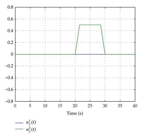 The Second Actuator Fault Signal Download Scientific Diagram