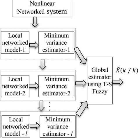 Representation Of The Minimum Variance Estimator For Non‐linear Tunnel