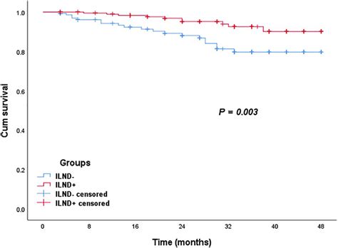 Survival Curves For Patients With Or Without Iln Dissection In Stage Ia
