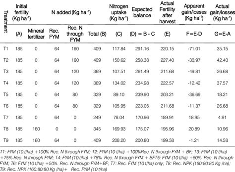 Impacts Of Different Level Of Fym Bio Fertilizers And Inorganic