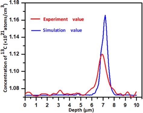 Concentration distribution of ¹³C ion by TRIM method simulation