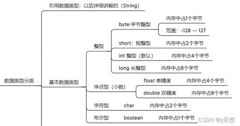 Java入门学习六Java基本语法 丫 阶 1 2java六 CSDN博客