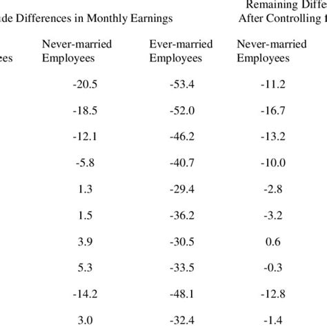 Percentage Pay Differences Between Women And Men Crude And After