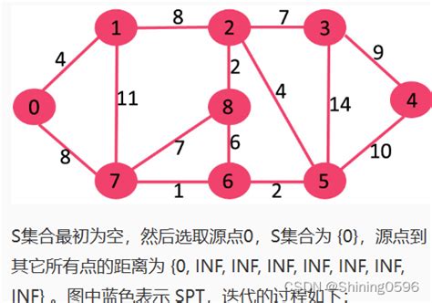 算法设计与分析：贪心法贪心算法典型应用实验掌握霍夫曼编码、最小生成树算法的基本原理会使用编程 Csdn博客