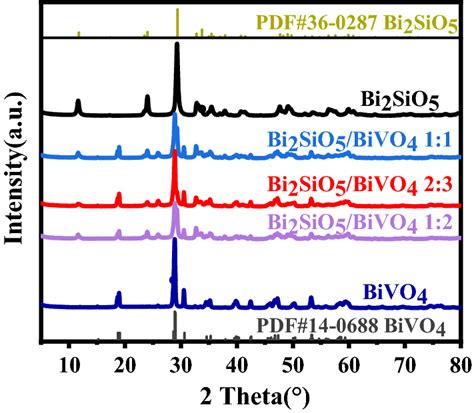 Xrd Patterns Of Bi2sio5 Bivo4 And Bi2sio5 Bivo4 Composites With