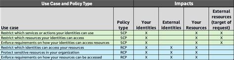 Intro To AWS Resource Control Policies RCPs DEV Community