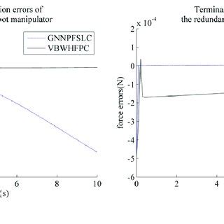 Control Accuracy Of The Above Two Algorithms In The Y Axis Direction Download Scientific