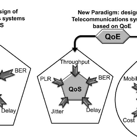 QoE Magnitude For Different Values Of QoS A QoS B QoS Y Download Scientific