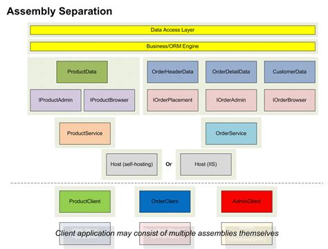 WCF The Manual Way The Right Way