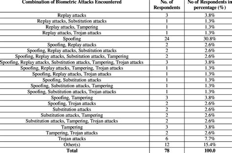 Statistics Of Biometric Attacks Encountered Download Table