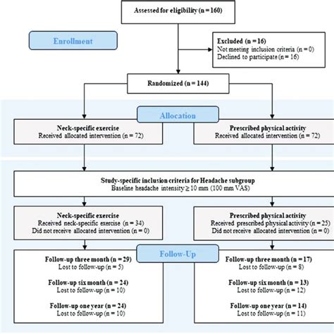 Flowchart Of Enrollment Allocation And Follow Up For The Headache