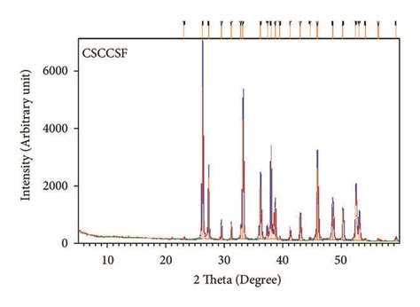 X Ray Diffraction Patterns Of A Cockle Shell Based Calcium Carbonate