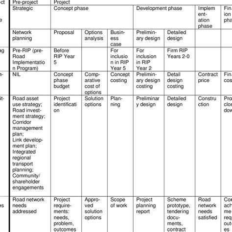 estimating in the context of project life cycle stages qdmr 2005