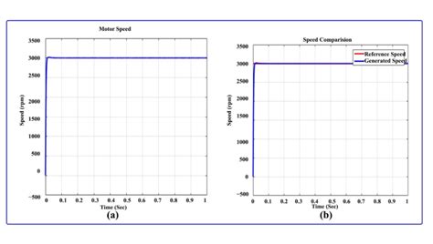 A Speed Of The Bldc Motor B Comparison Of Motor Speed And Reference