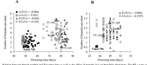 Figure 4 From Mapping And Comparison Of Quantitative Trait Loci For Soybean Branching Phenotype