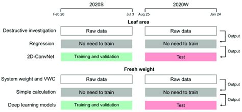 Data Division For The Model Training Training And Validation Data Were