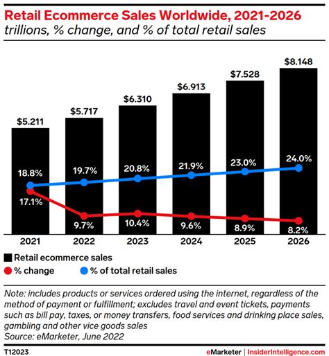 Ecommerce Forecast 2025 Mariana Drew